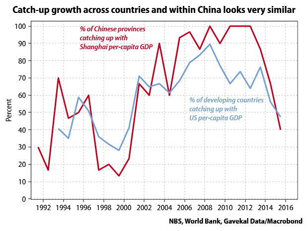 Explaining catch-up growth with China and commodities | The Tangled Woof