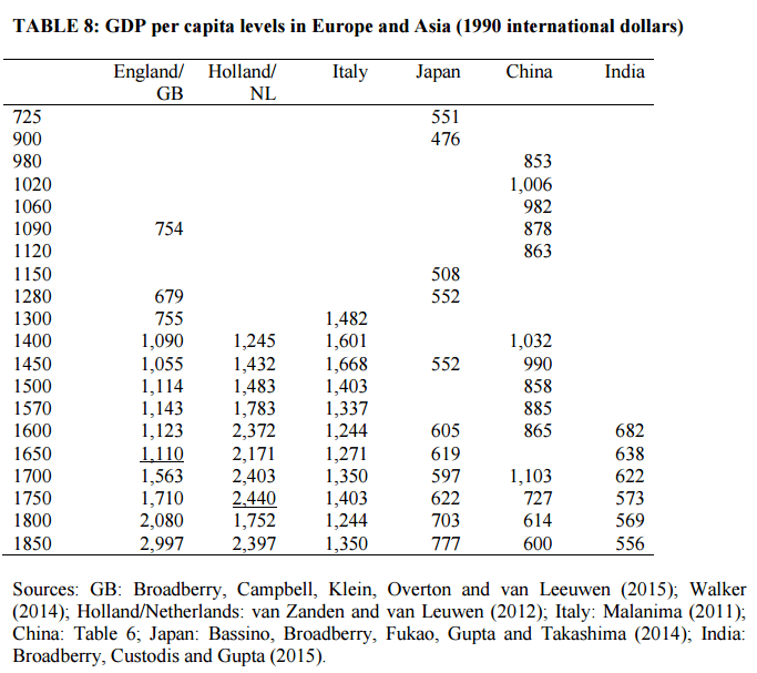 The divergence over the Great Divergence is narrowing | The Tangled Woof