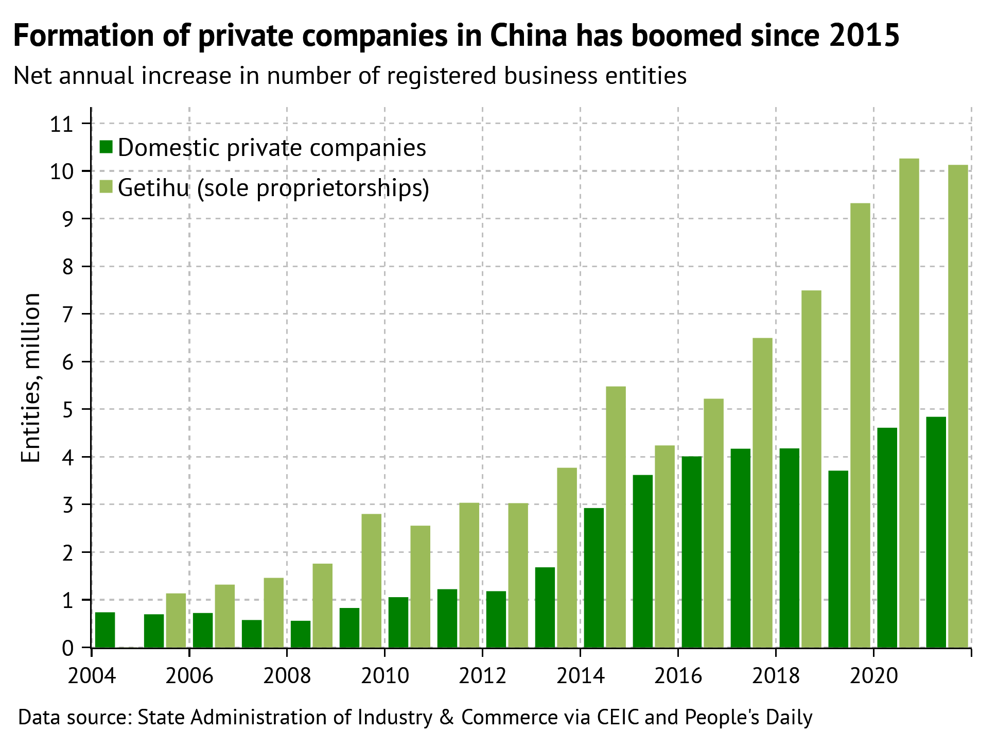 What’s behind China’s boom in company formation? | The Tangled Woof