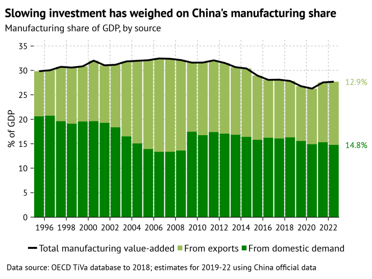 Breaking down China’s manufacturing | The Tangled Woof