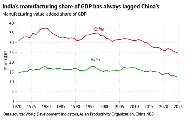 India and the invidious comparison with China | The Tangled Woof